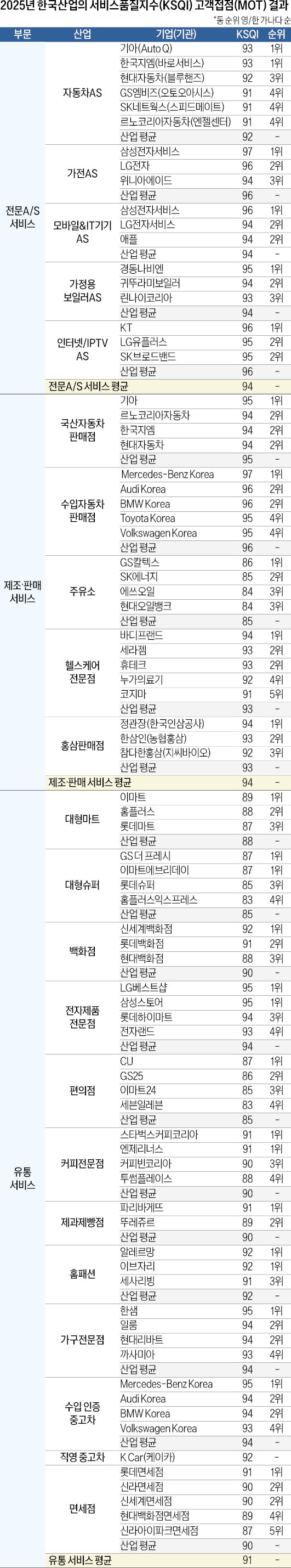 2025년 한국산업의 서비스품질지수(KSQI) 고객접점(MOT) 결과 | 한국경제