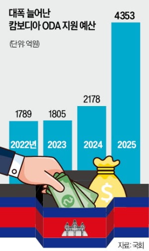 韓, 올해만 4300억 ODA 지원하는데…캄보디아는 배짱 외교 일관 | 한국경제