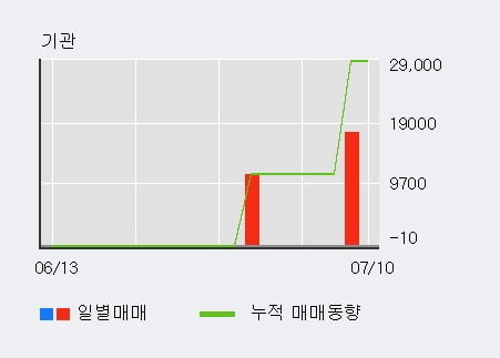 KCC건설 52주 신고가 경신, 최근 3일간 외국인 대량 순매수 | 한국경제