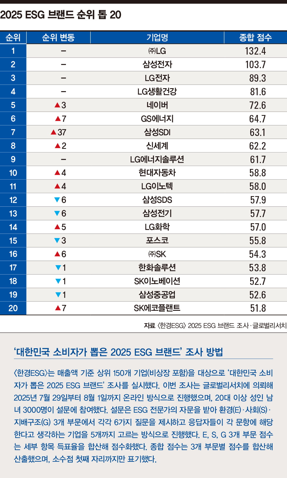 LG, 4년째 1위...GS에너지·현대차 톱 10위 진입 | 한국경제