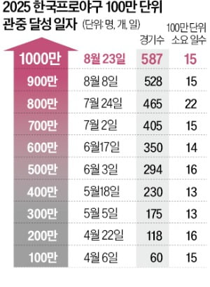 프로야구 1200만 관중 보인다…최소경기 1000만 신기록 | 한국경제