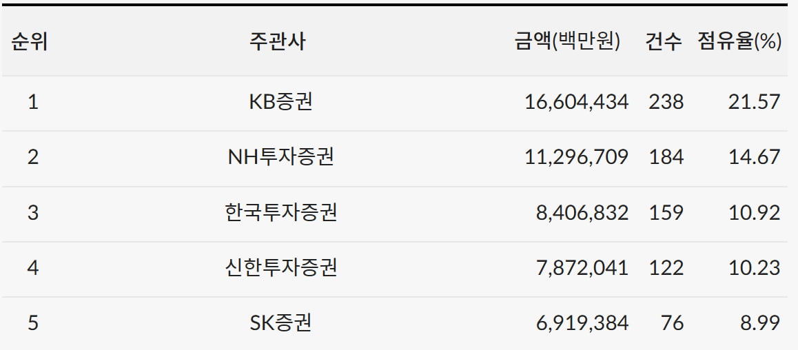 KB증권, 3분기 DCM 1위…16.6조 주관 | 한국경제