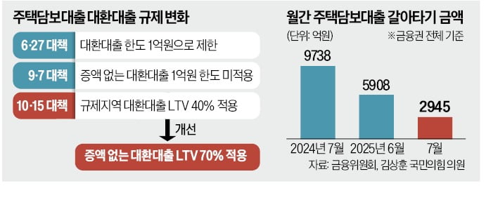 전세퇴거대출도 혼란일자…당국 LTV 70% 적용 | 한국경제
