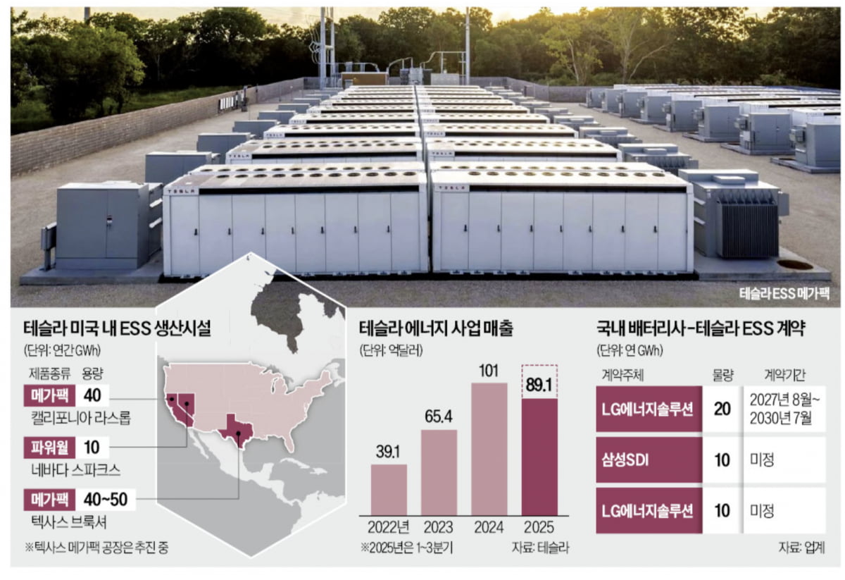 삼성SDI, 테슬라 드디어 뚫었다...3조원치 ESS 배터리 공급 | 한국경제